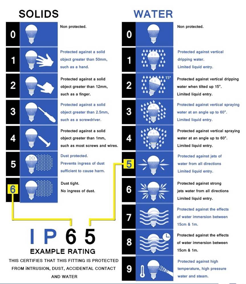 IP Rating Tingkat Ketahanan Terhadap Benda Padat Dan Cair 58 OFF